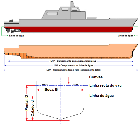Principais Características dos Navios | Ciência e Tecnologia da ...