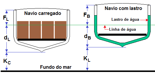 Principais Características dos Navios | Ciência e Tecnologia da ...