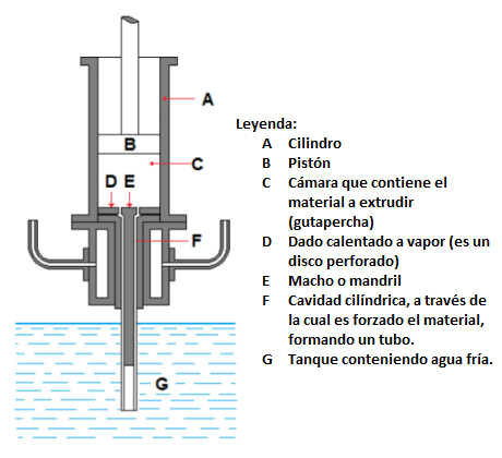 Extrusión | Ciência e Tecnologia da BorrachaCiência e Tecnologia da ...