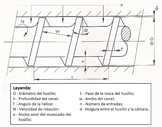 Husillo | Ciência e Tecnologia da BorrachaCiência e Tecnologia da Borracha