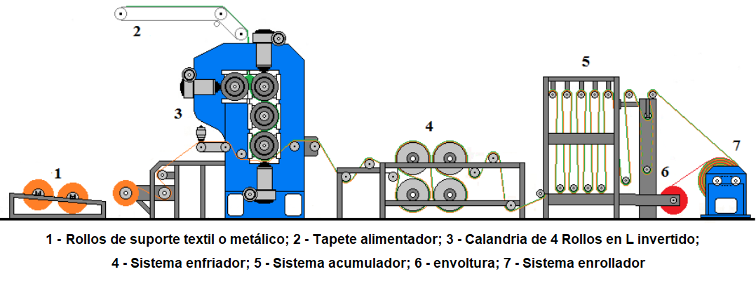 Línea de Calandrado | Ciência e Tecnologia da BorrachaCiência e ...