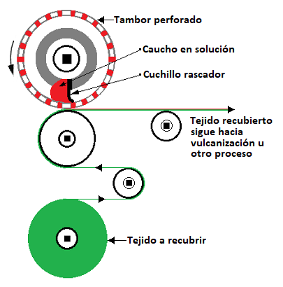 Procesos de Recubrimiento | Ciência e Tecnologia da BorrachaCiência e ...